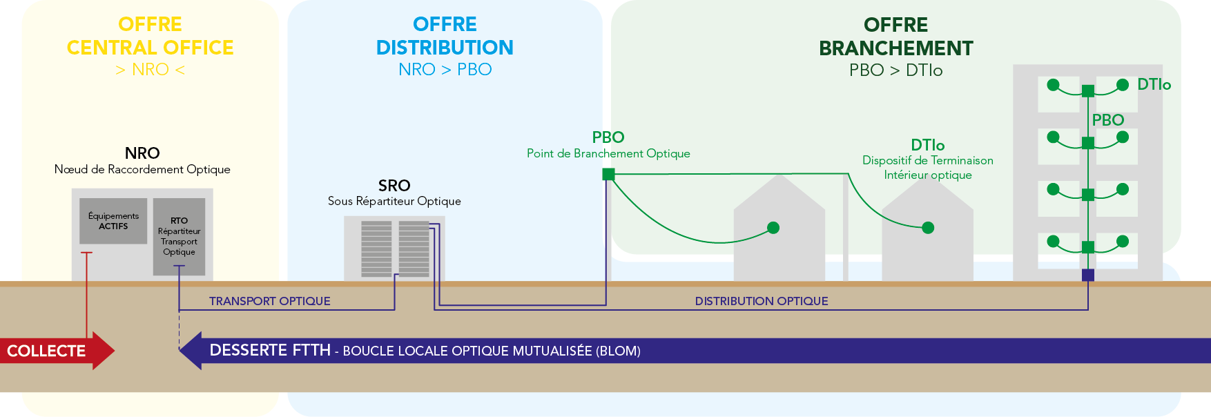 Solution FTTH - FOLAN